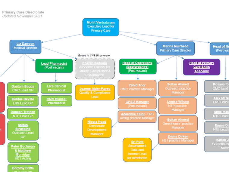 About The Primary Care Directorate | East London NHS Foundation Trust