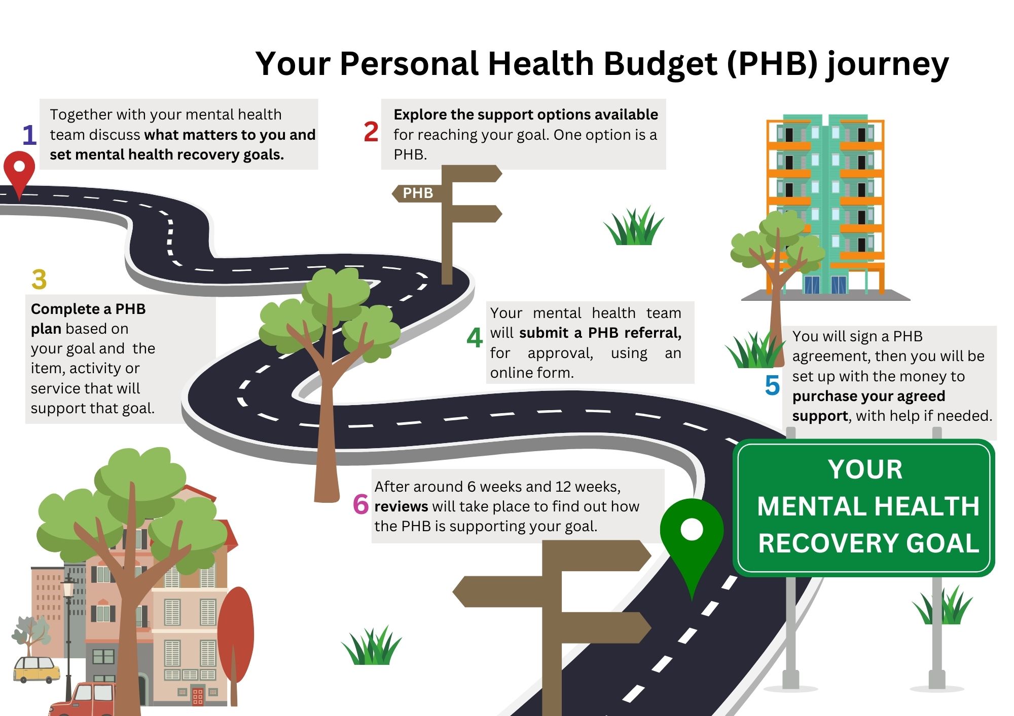 Personal Health Budgets | East London NHS Foundation Trust