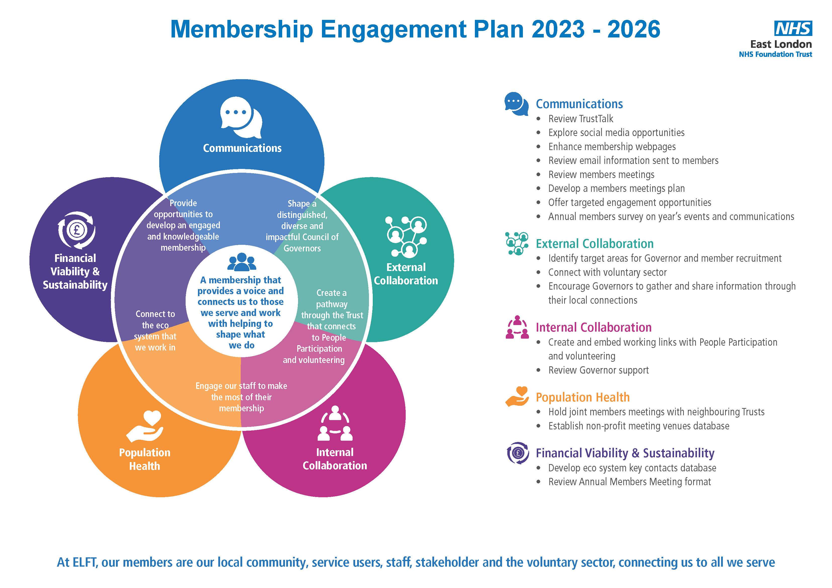 How To Become an ELFT Foundation Trust Member | East London NHS ...