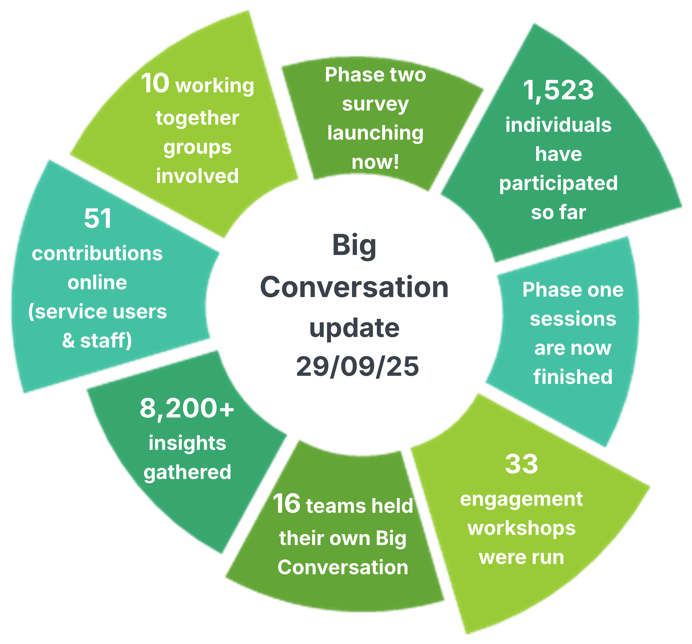 Join our ELFT strategy Big Conversation | East London NHS Foundation Trust